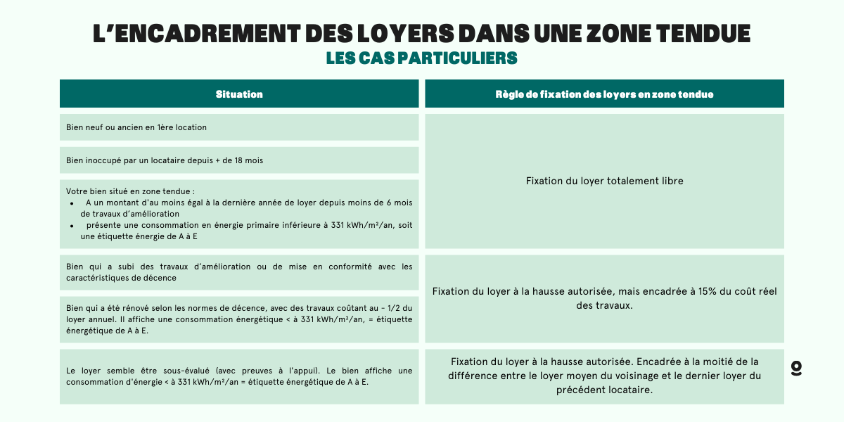 Zone tendue : votre ville en fait-elle partie
